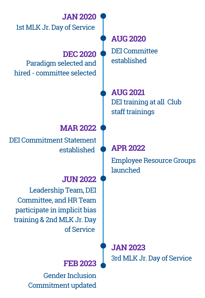 DEI - Boys and Girls Clubs of Metro Denver