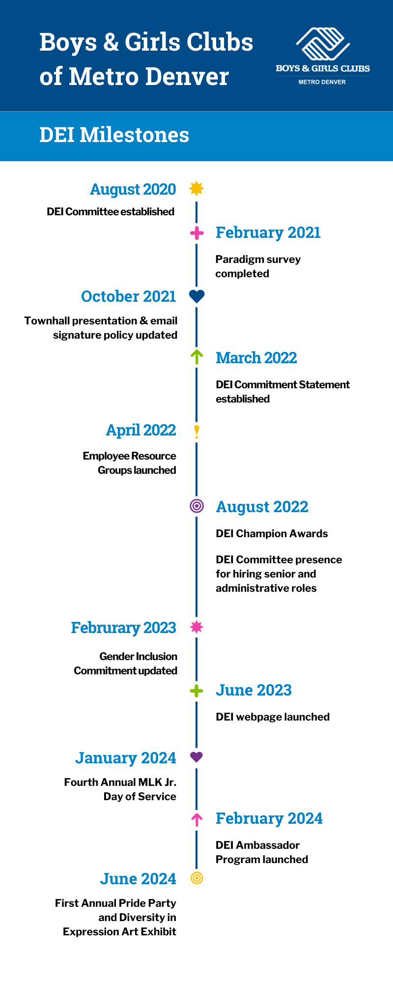 DEI - Boys and Girls Clubs of Metro Denver